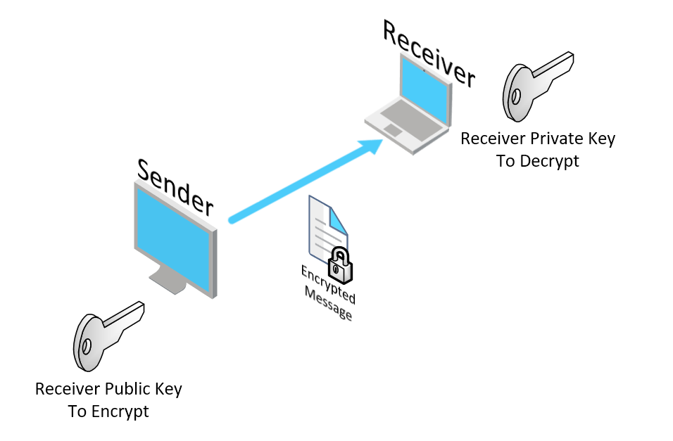 Advanced Security on Boomi using the Data Security Processor | Ant’s Blog Advanced Security on Boomi using the Data Security Processor | Ant’s Blog